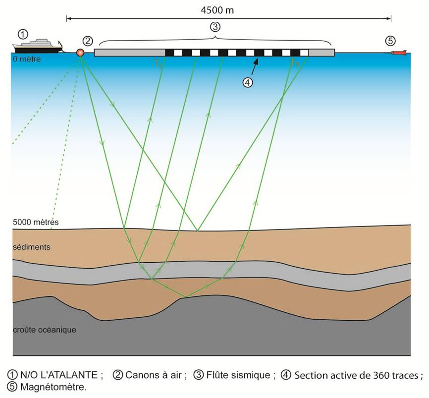 Déploiement de la flûte et des canons sismiques